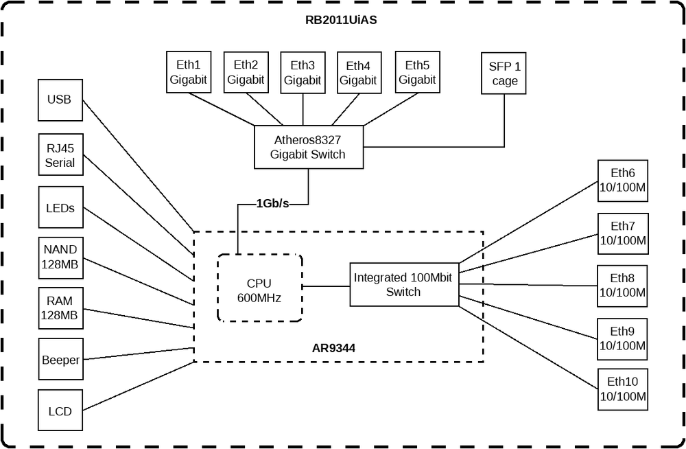 Making a Linux-managed network switch